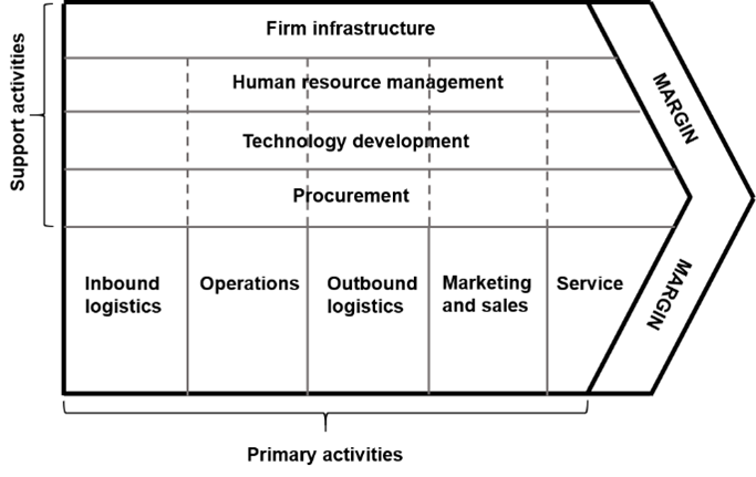Understanding your Value Chain | The Boardroom Effectiveness Company